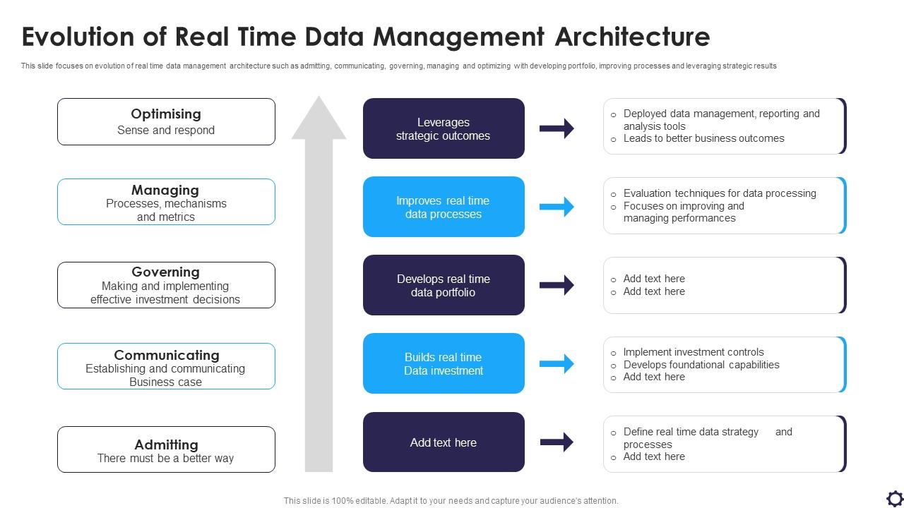 Evolution Of Real Time Data Management Architecture | Presentation Graphics | Presentation ...