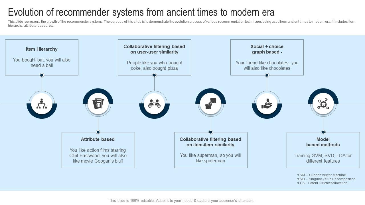 Evolution Of Recommender Systems From Ancient Times Applications Of ...