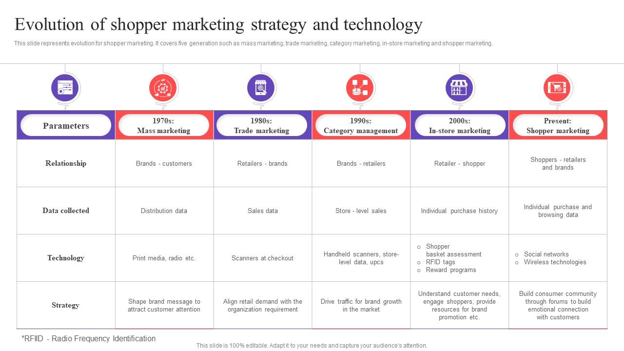 Evolution Of Shopper Marketing Strategy Executing In Store Promotional Mkt Ss V Ppt Sample