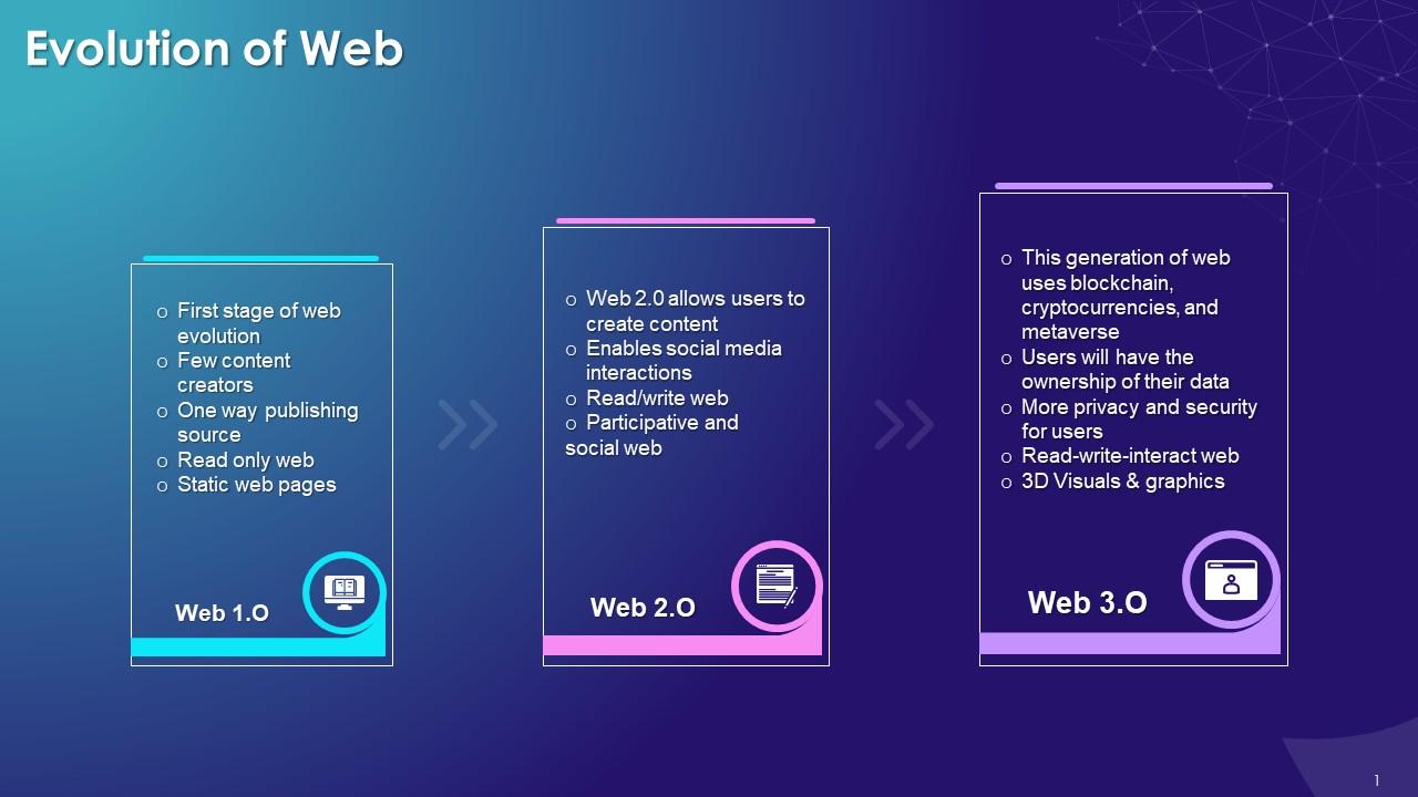 Evolution Of Web From A Read Only Platform To Read Write Interact Platform Training Ppt PPT Example