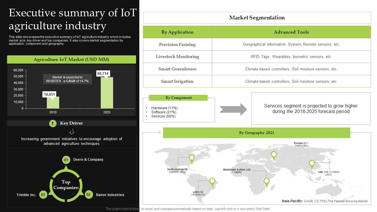 Executive Summary Of Iot Agriculture Industry Iot Implementation For Smart Agriculture And ...