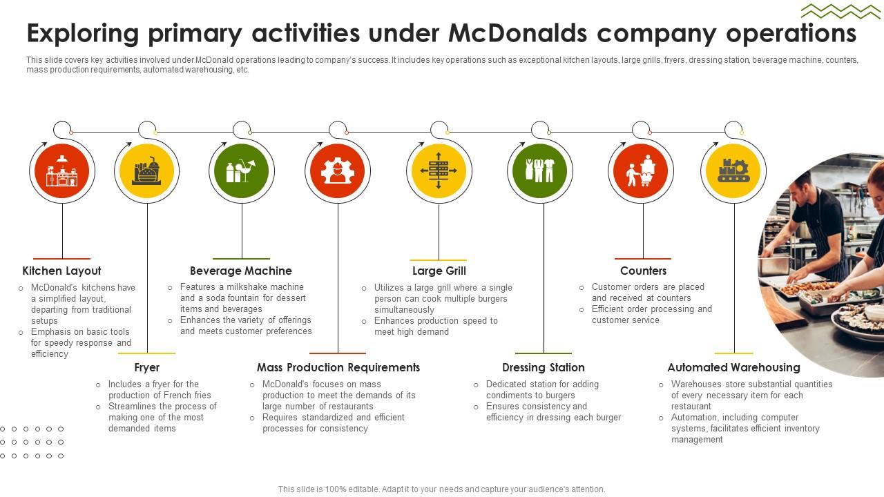 Exploring Primary Activities Under Mcdonalds Company Operations PPT ...