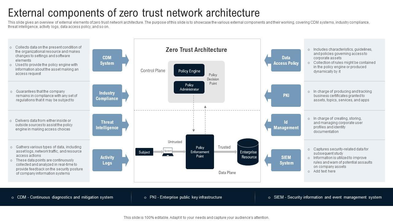 External Components Of Zero Trust Network Architecture Identity Defined