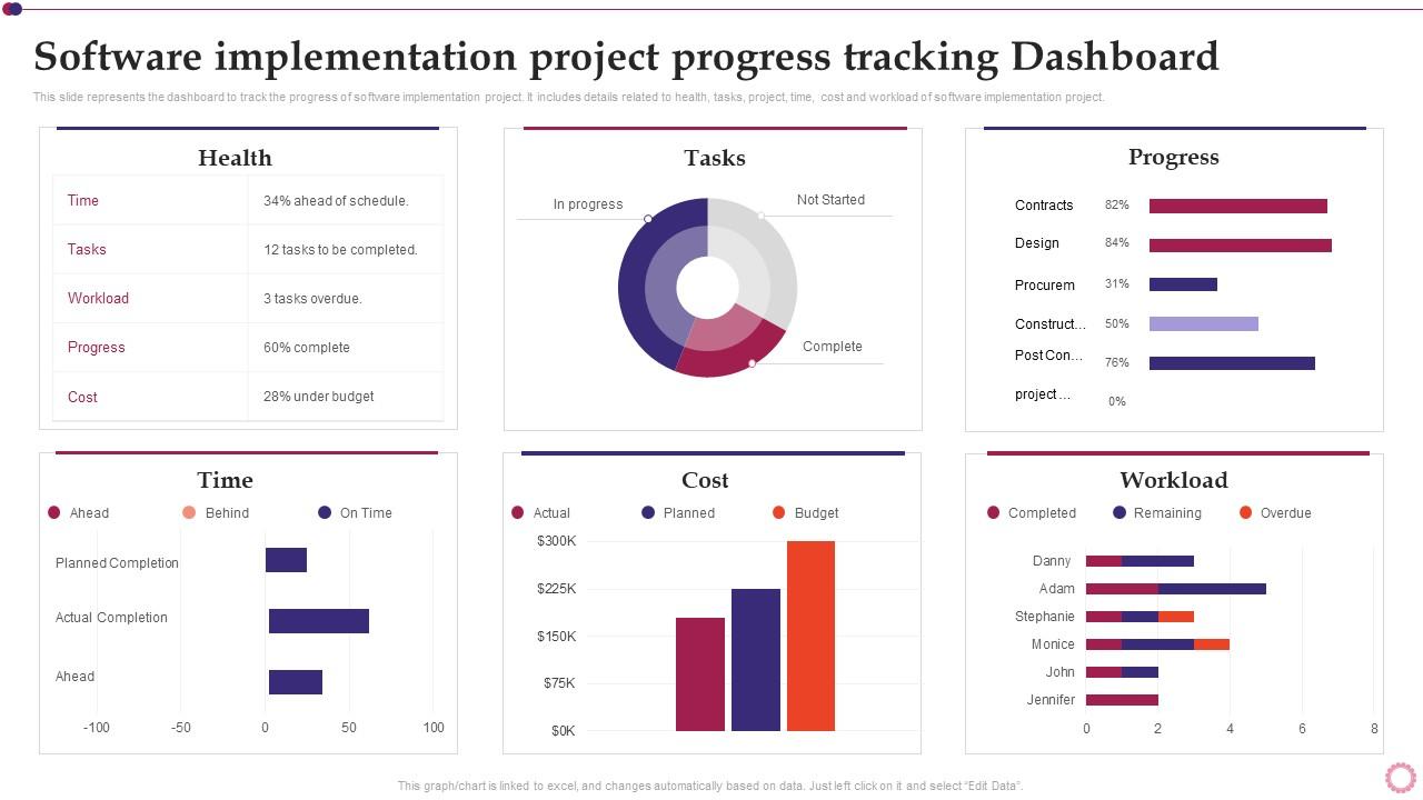 F550 Software Implementation Project Progress Tracking Dashboard ... F550 Software Implementation Project Progress Tracking Dashboard ...