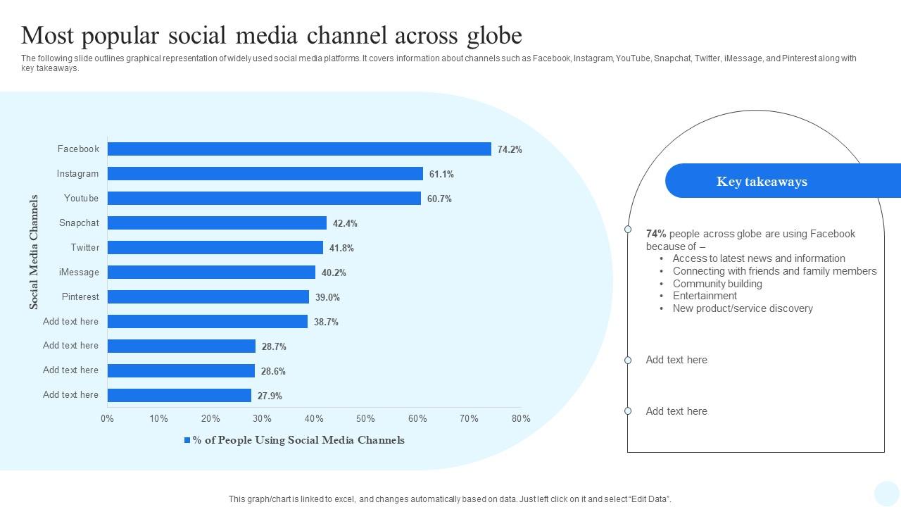 Facebook Advertising Strategy Most Popular Social Media Channel Across ...