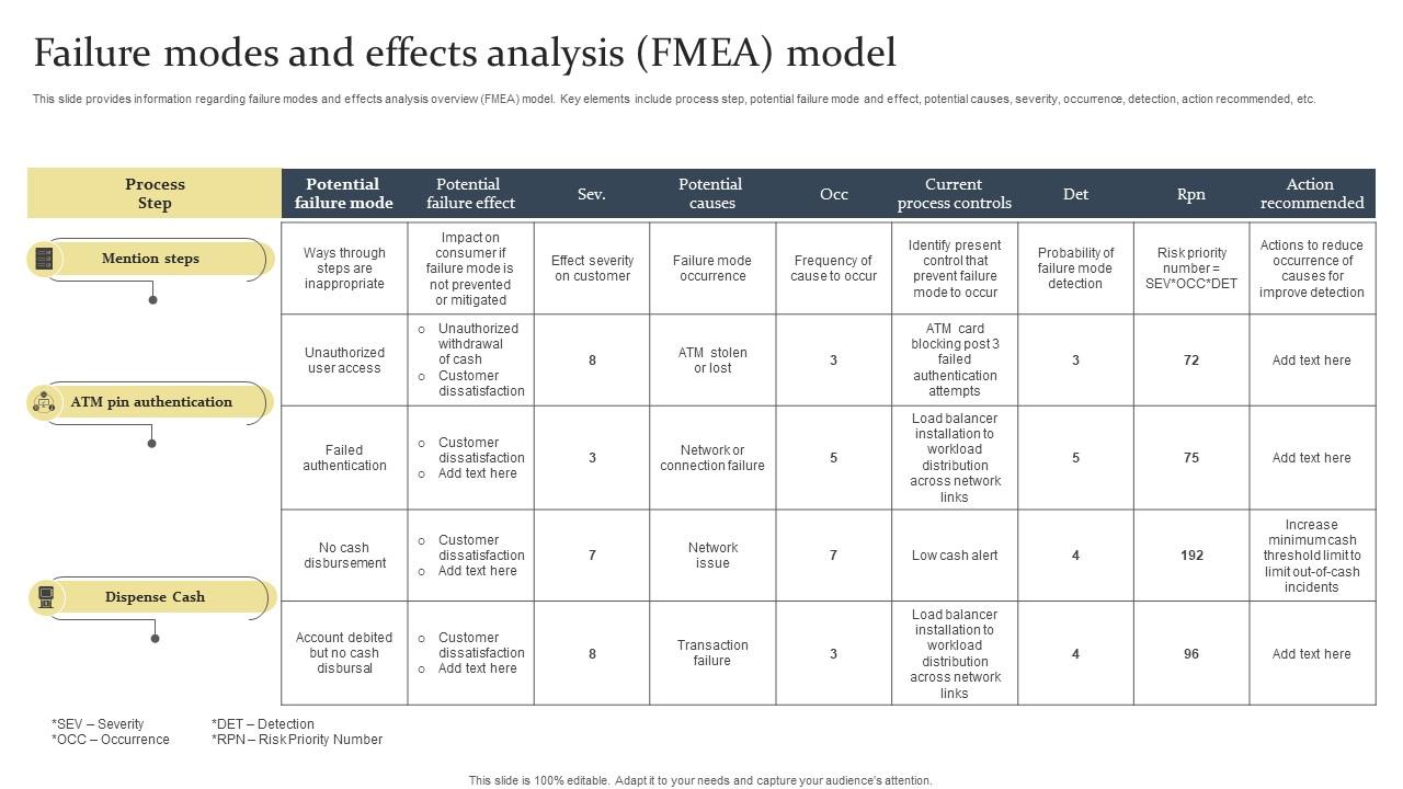 Failure Modes And Effects Analysis Fmea Model Ethical Tech Governance Playbook PPT Slide