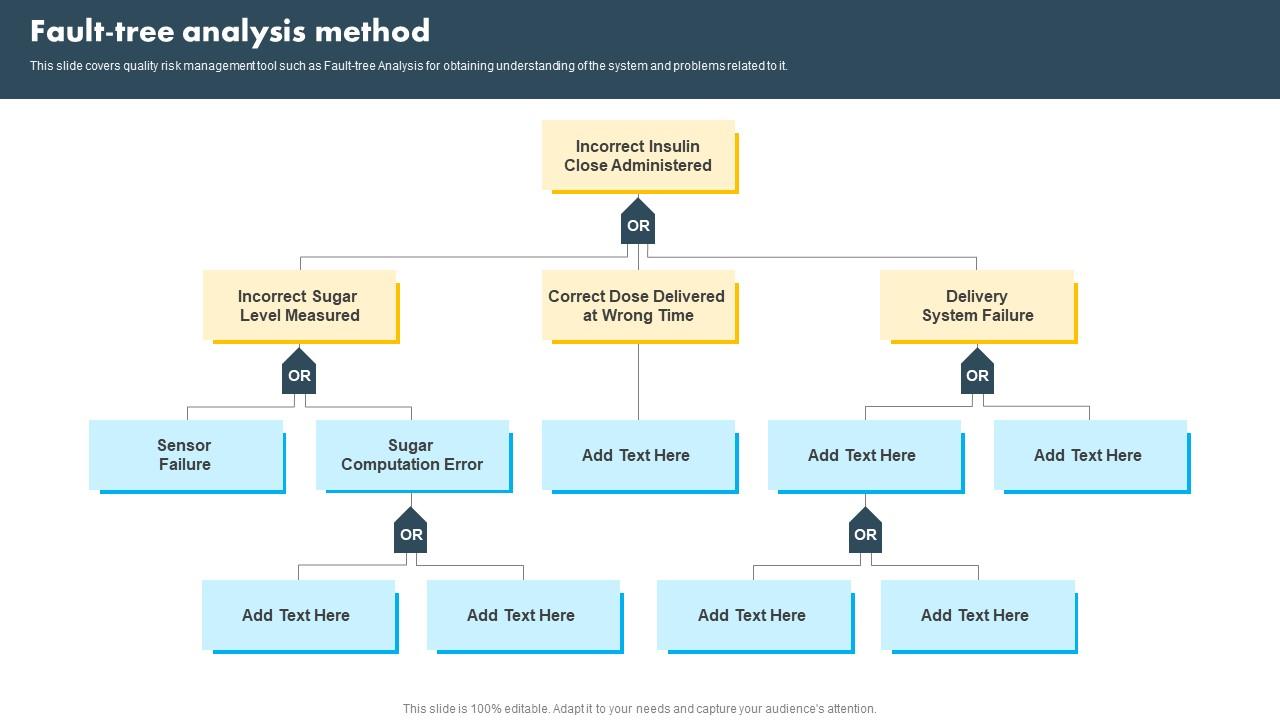 Fault Tree Analysis Method Operational Quality Control Ppt Powerpoint