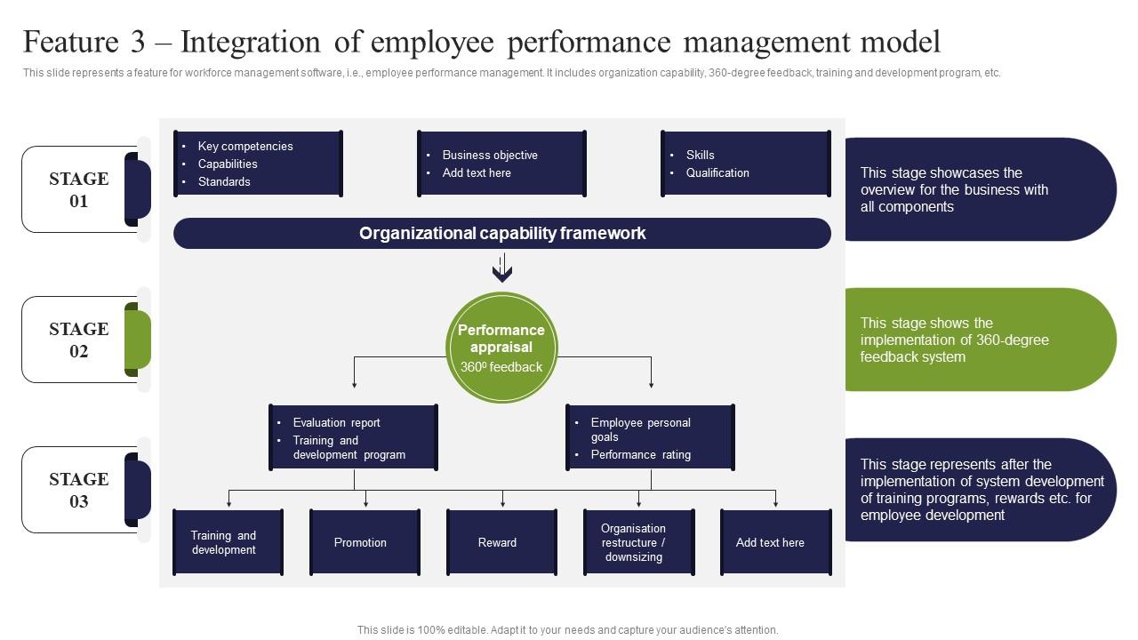Feature 3 Integration Of Employee Performance Ict Strategic Framework Strategy Ss V Ppt Presentation