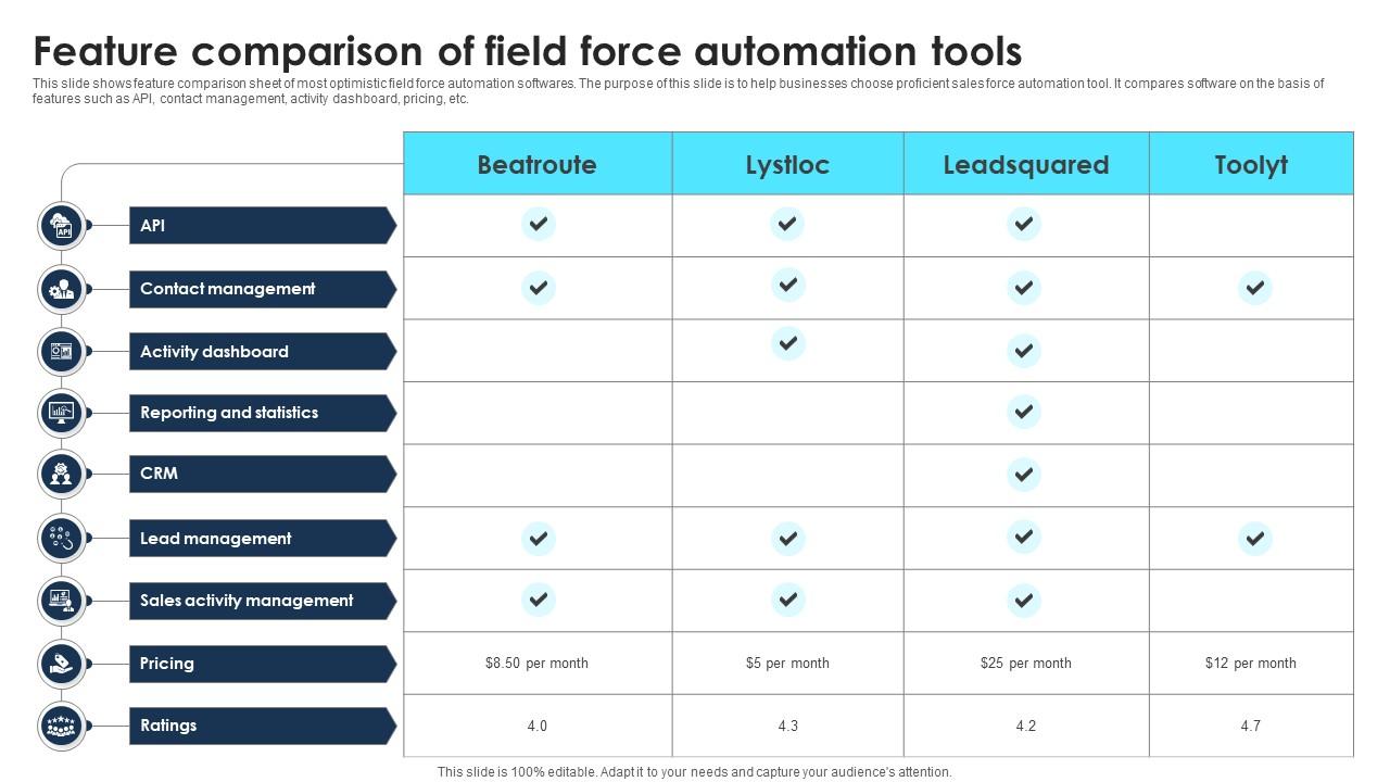 Feature Comparison Of Field Force Automation Tools Ppt Slide