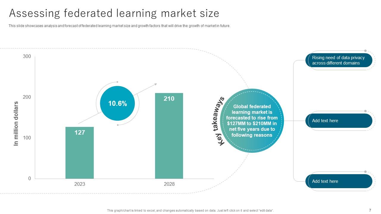 Federated Learning For Enhanced Data Security ML CD PPT Sample