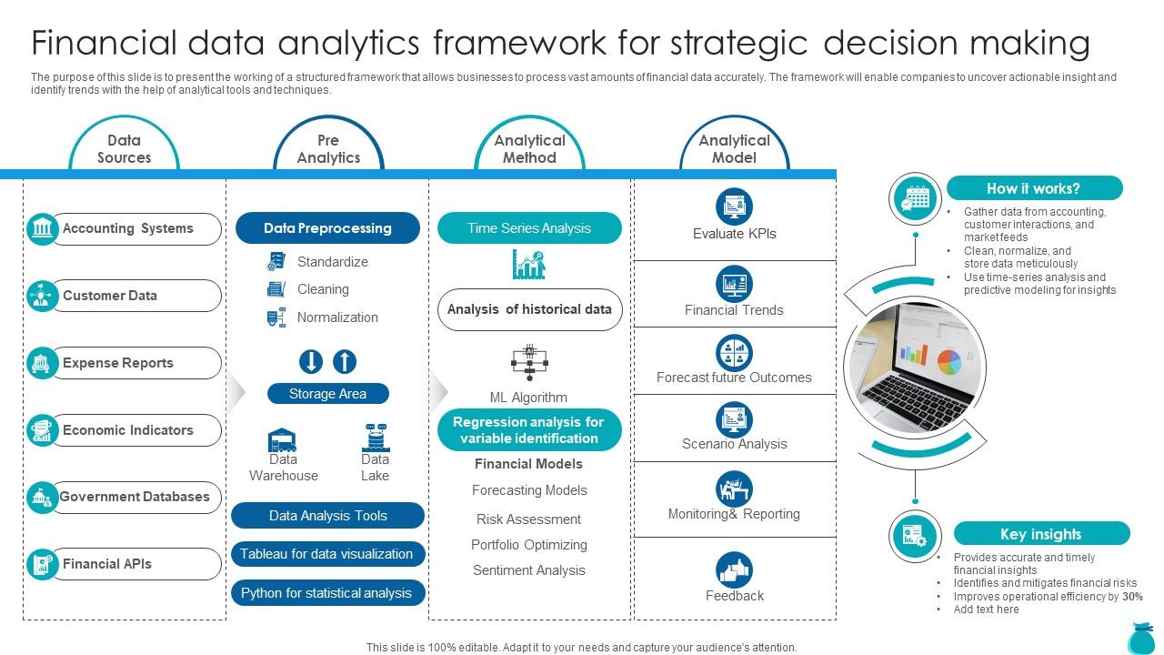 Financial Data Analytics Framework For Strategic Decision Making PPT Template