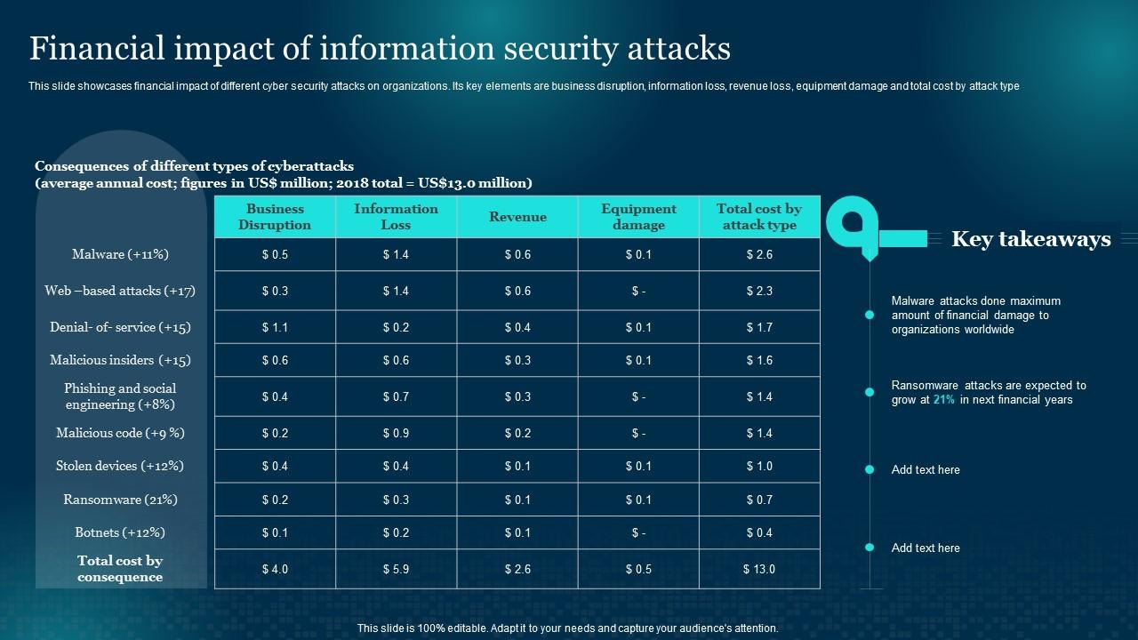 Financial Impact Of Information Security Attacks Cybersecurity Risk