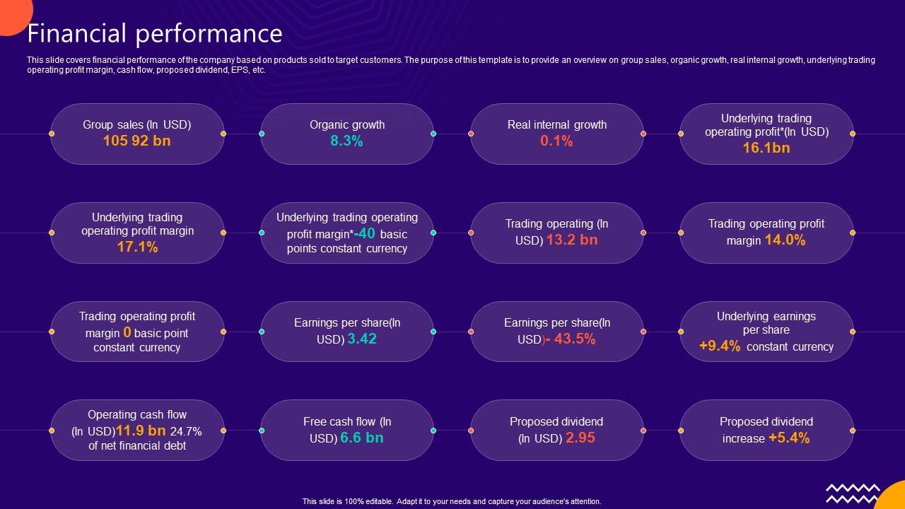 Financial Performance Convenience Products Company Investor Funding Ppt ...