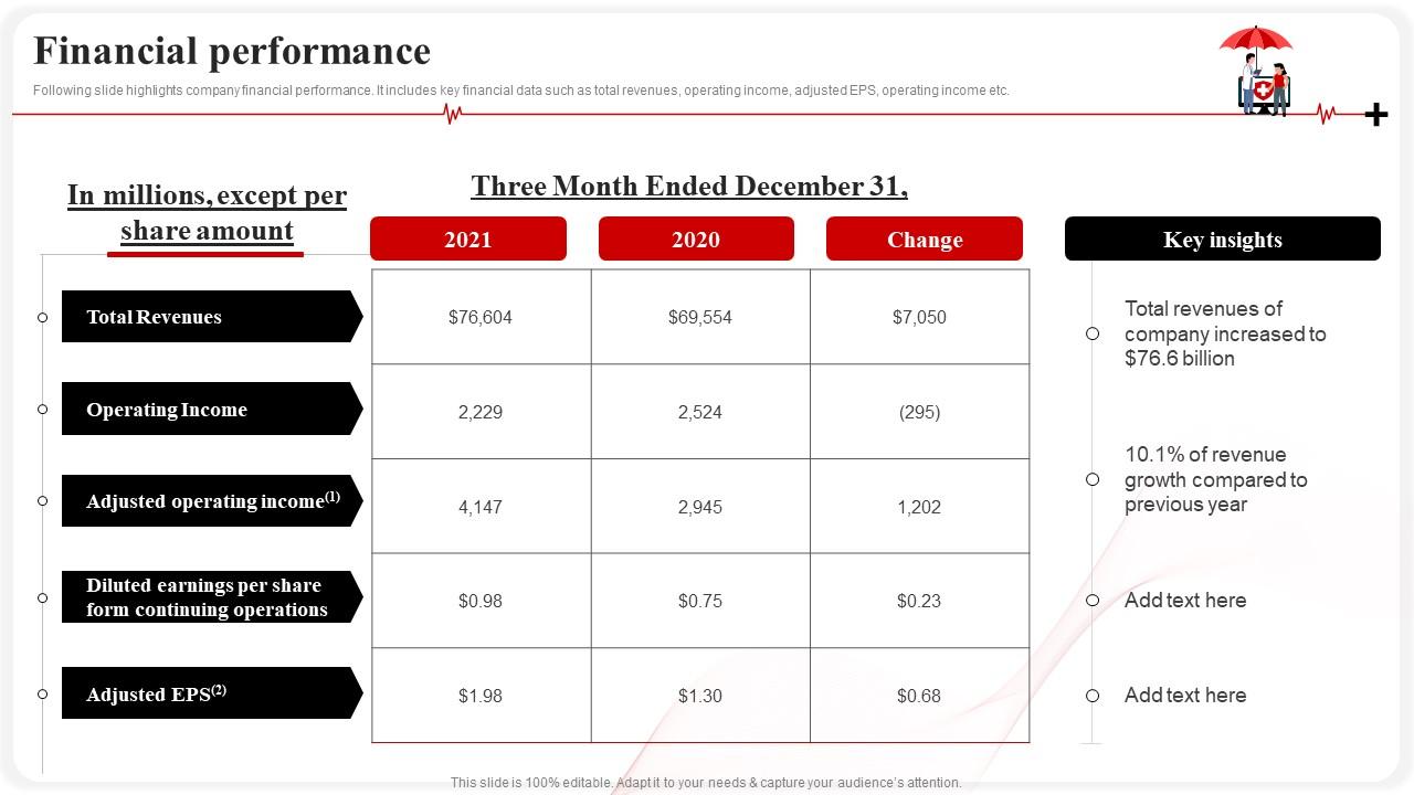Financial Performance CVS Health Investor Funding Elevator Pitch Deck ...
