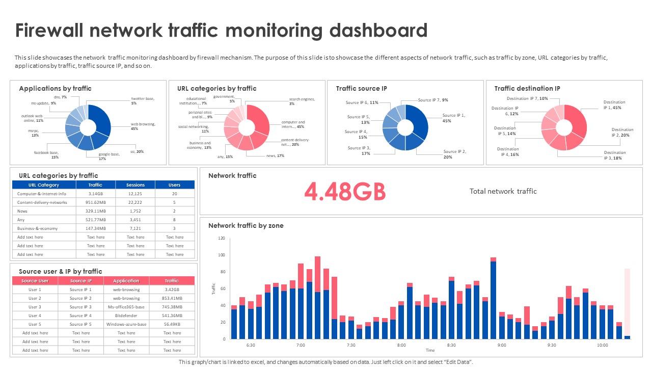 Firewall Implementation For Cyber Security Firewall Network Traffic Monitoring Dashboard Ppt
