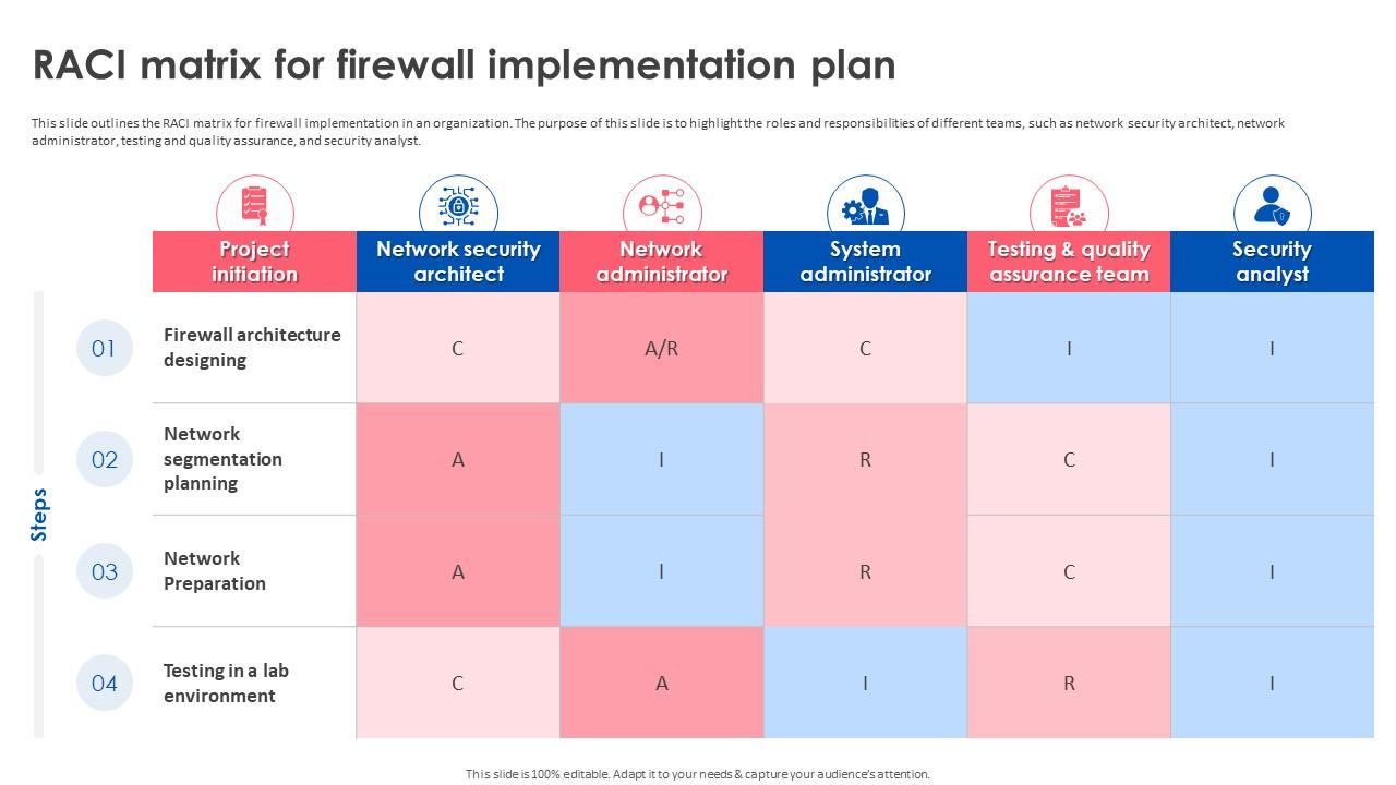 Firewall Implementation For Cyber Security RACI Matrix For Firewall ... Firewall Implementation For Cyber Security RACI Matrix For Firewall ...