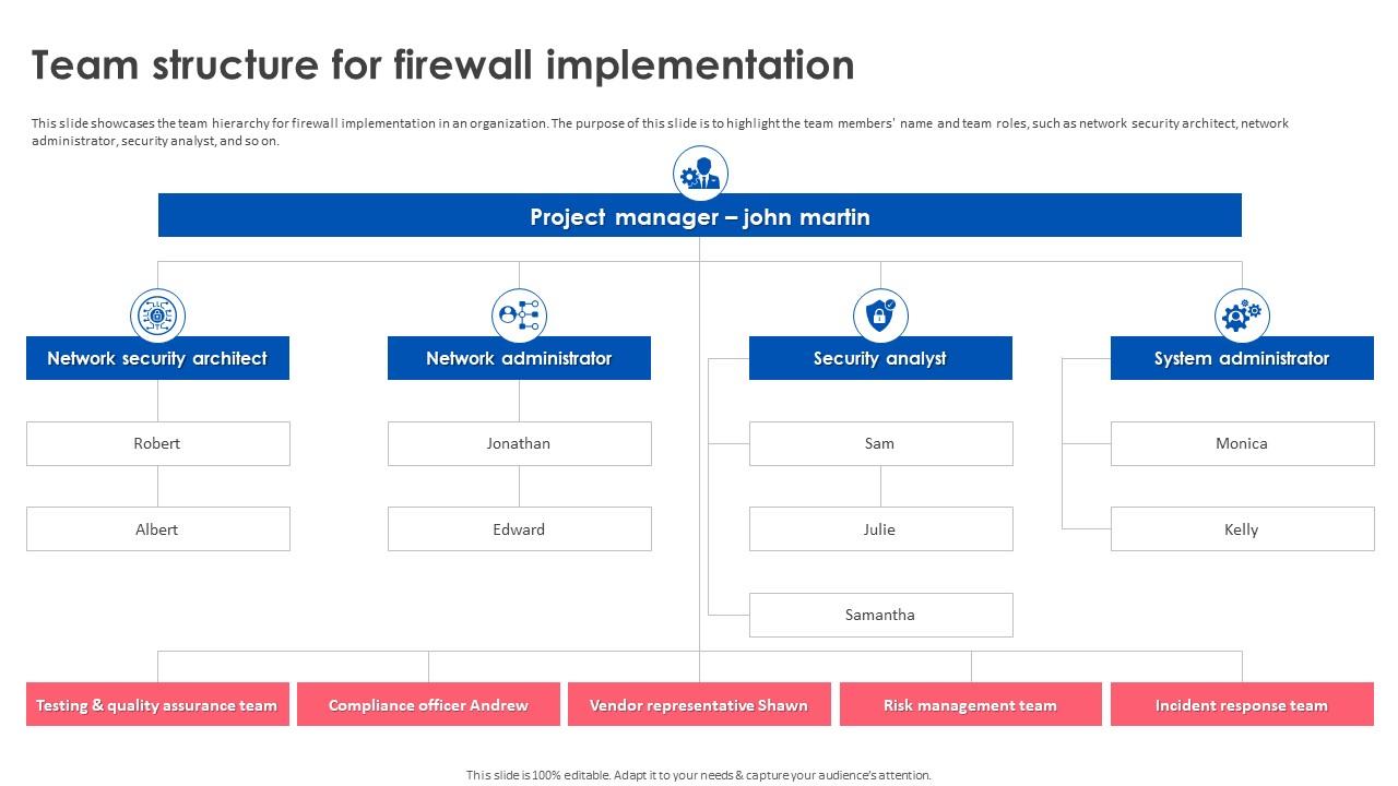 Firewall Implementation For Cyber Security Team Structure For Firewall Implementation Ppt Powerpoint