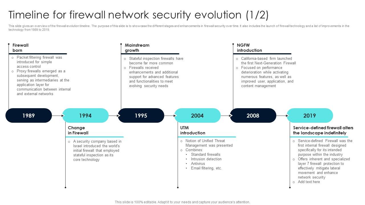 Top 10 Security Timeline Powerpoint Presentation Templates In 2025