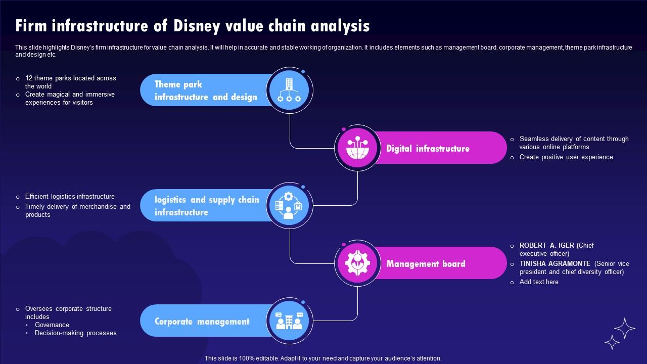 Firm Infrastructure Of Disney Value Chain Analysis PPT Template