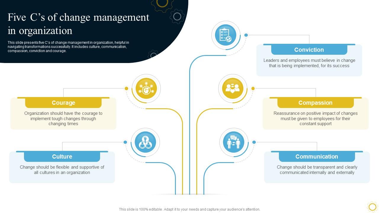 Five Cs Of Change Management In Navigating Transformation Change PPT Sample CM SS PPT Example