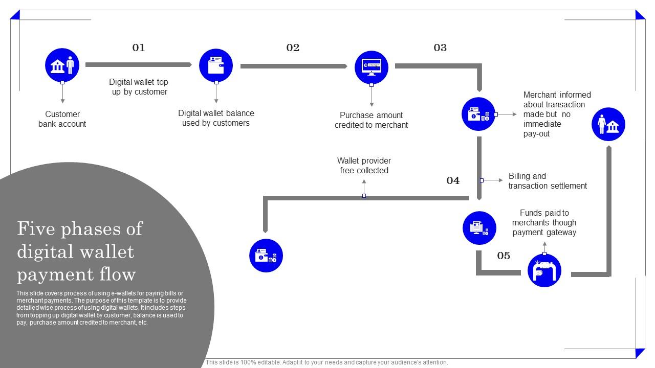 Five Phases Of Digital Wallet Payment Flow Application Of Omnichannel ... Five Phases Of Digital Wallet Payment Flow Application Of Omnichannel ...