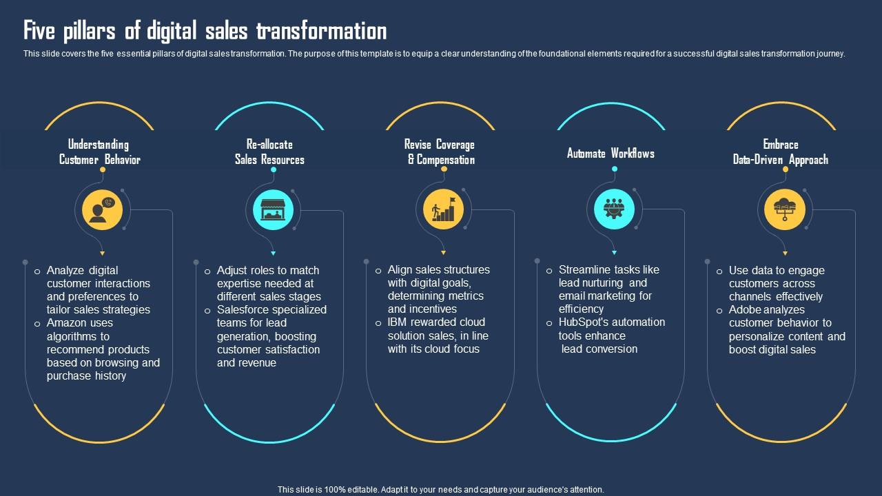 Five Pillars Of Digital Sales Transformation PPT PowerPoint