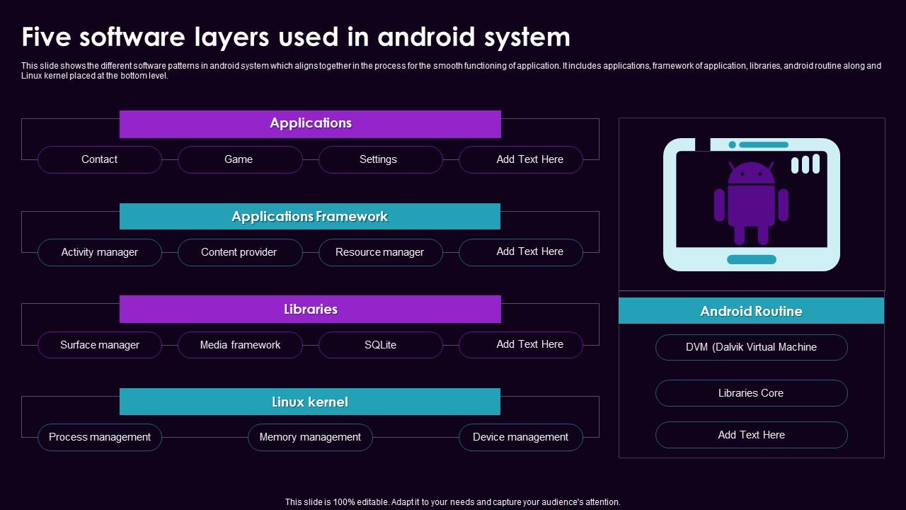 Five Software Layers Used In Android System PPT PowerPoint