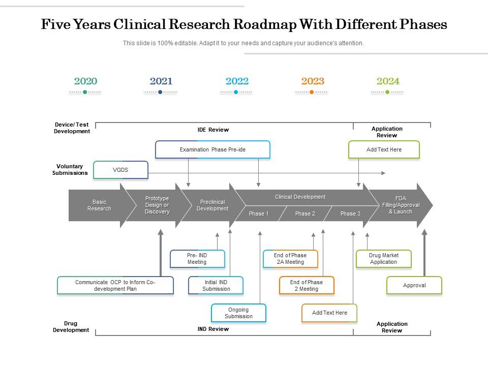 Five Years Clinical Research Roadmap With Different Phases ...