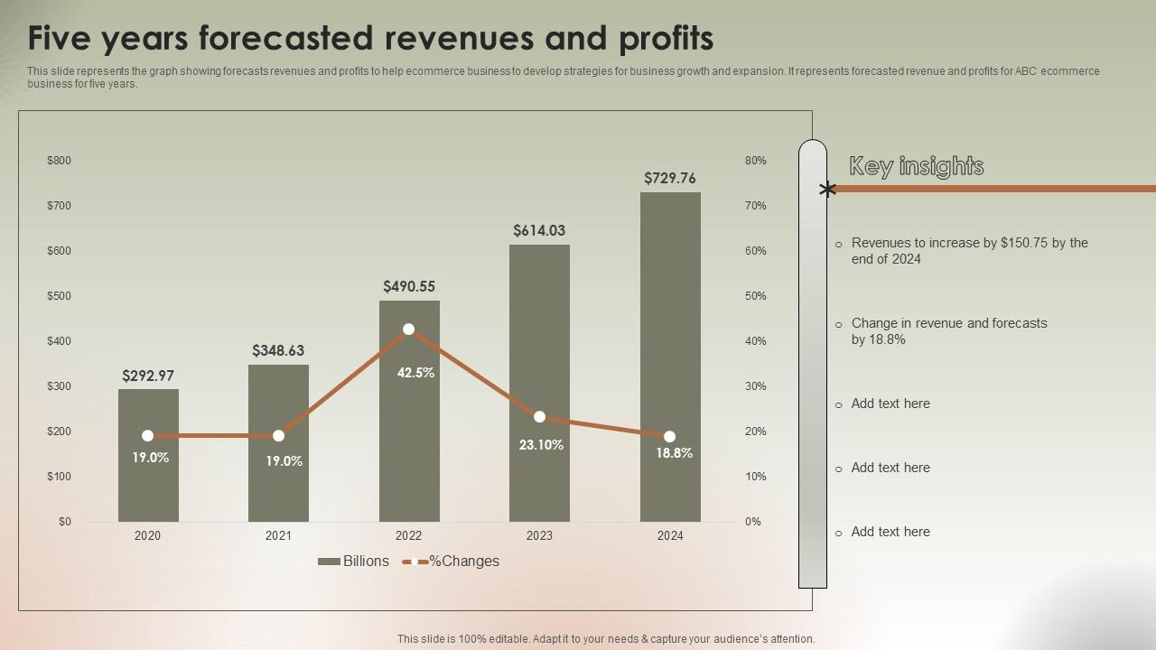 Five Years Forecasted Revenues And Profits Implementing Ecommerce