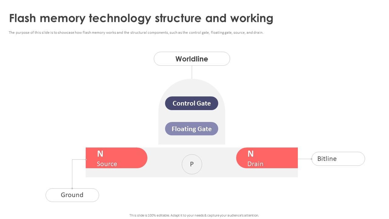 Flash Memory Technology Structure And Working PPT Slide
