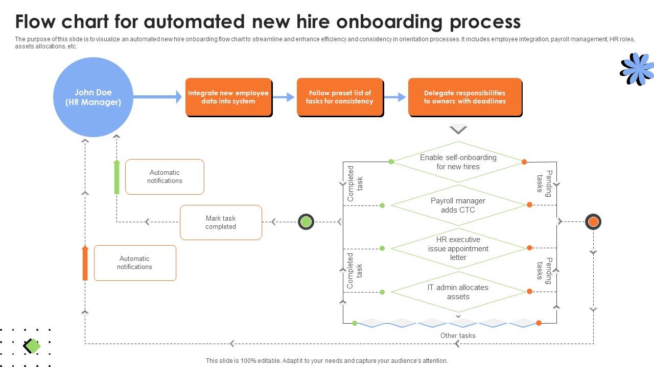 Flow Chart For Automated New Hire Onboarding Process PPT Slide