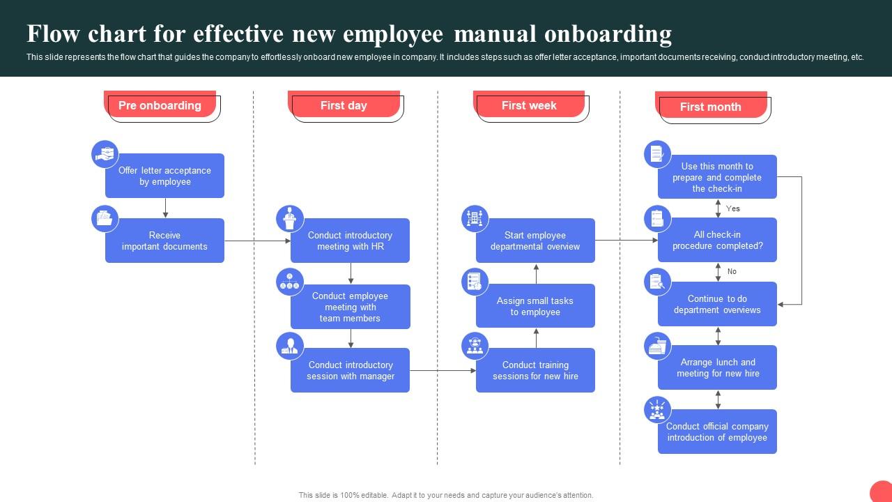 Flow Chart For Effective New Employee Manual Onboarding PPT Presentation