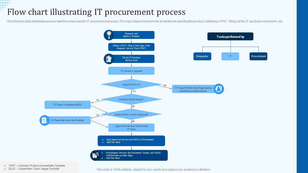 Flow Chart Illustrating It Procurement Process PPT Example Flow Chart Illustrating It Procurement Process PPT Example