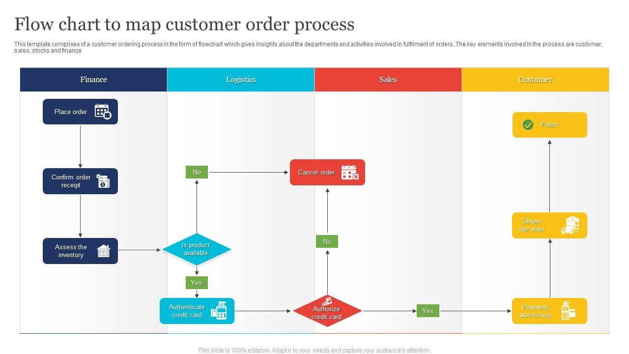 Flow Chart To Map Customer Order Process PPT Slide