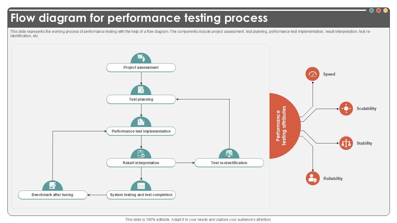 Flow Diagram For Performance Endurance Testing To Optimize Website Ppt