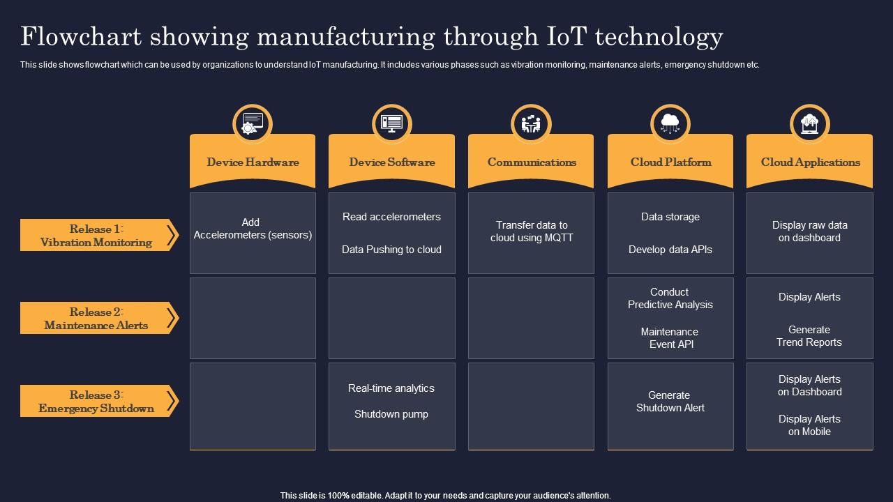 Flowchart Showing Manufacturing Through IoT Technology PPT Sample