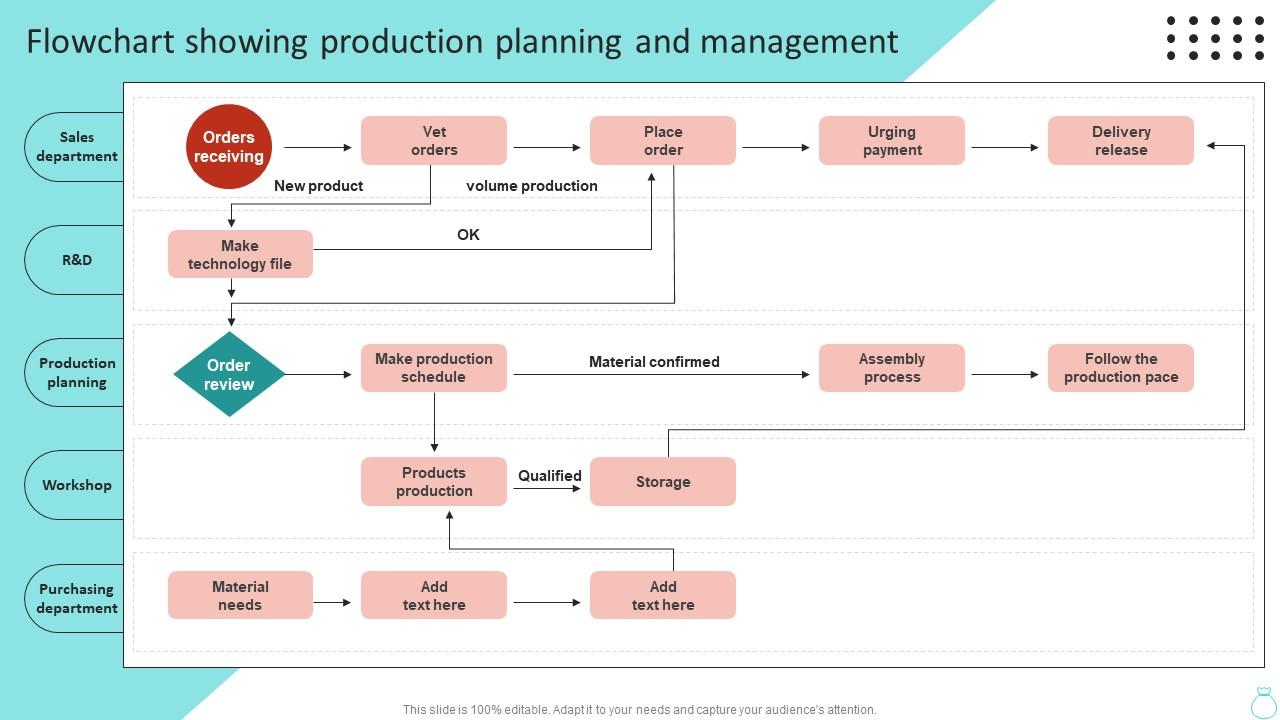 Flowchart Showing Production Planning Efficient Operations Planning To