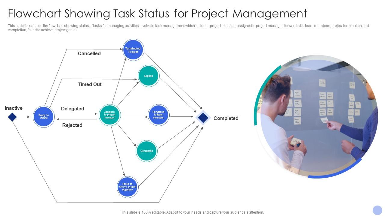 Flowchart Showing Task Status For Project Management | Presentation ... Flowchart Showing Task Status For Project Management | Presentation ...
