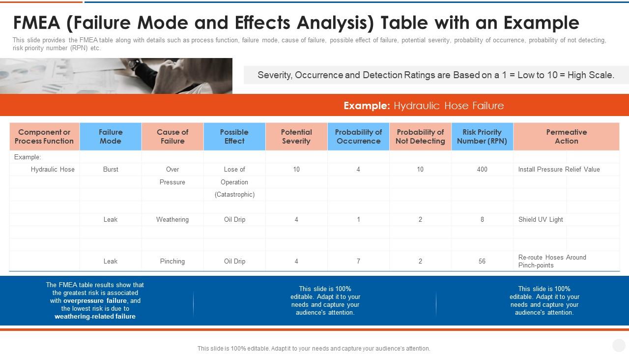 FMEA Failure Mode And Effects Analysis Table With An Example | Presentation Graphics ...