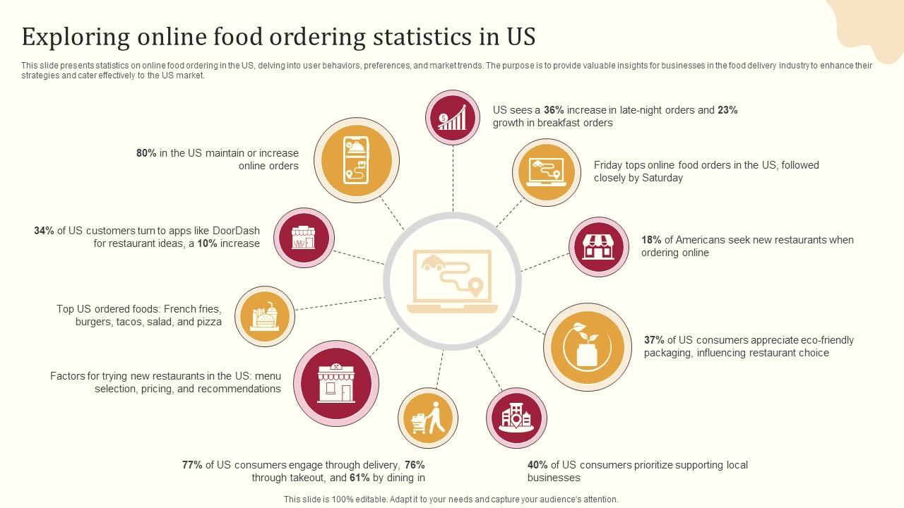Food Delivery Business Plan Exploring Online Food Ordering Statistics ...