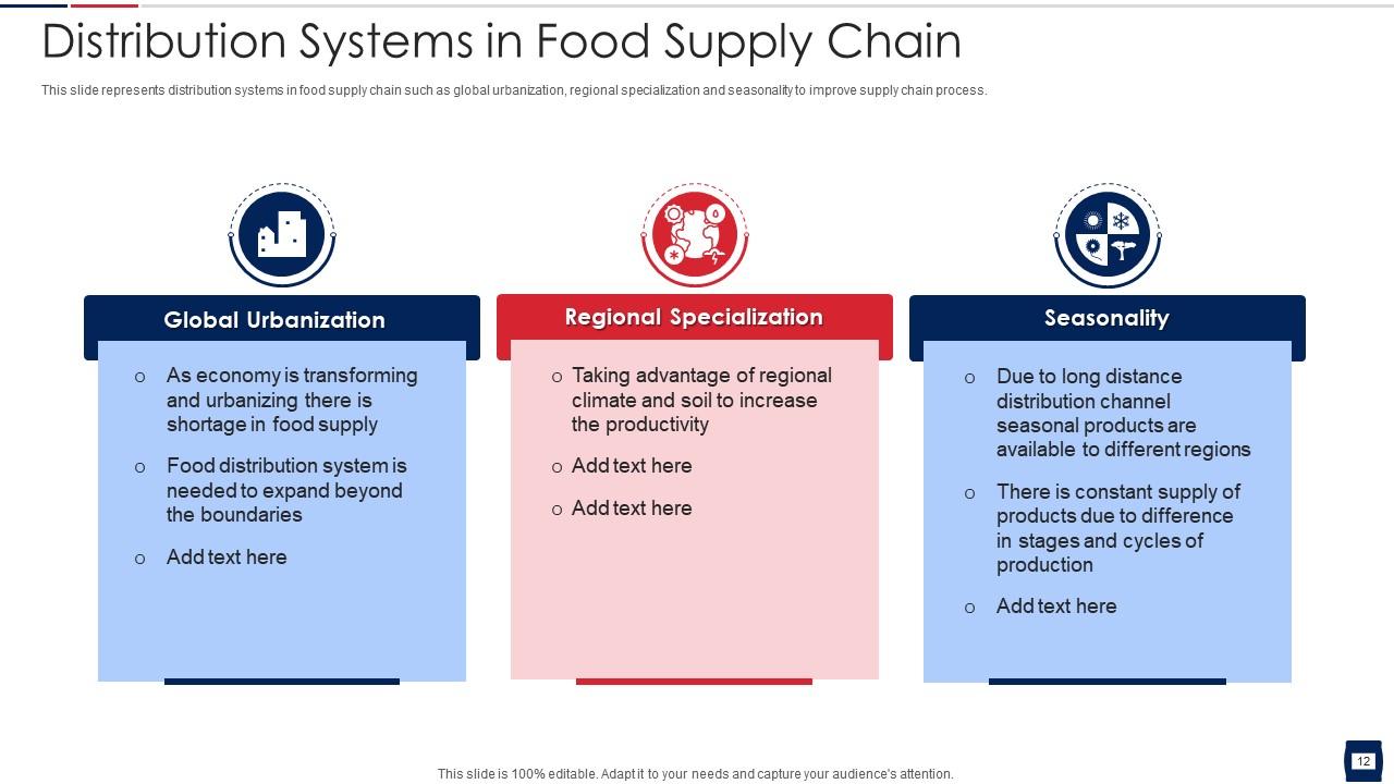 Food Supply Chain Powerpoint Ppt Template Bundles | Presentation ...