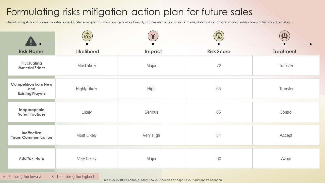 Formulating Risks Mitigation Action Plan For Future Sales Transferring ... Formulating Risks Mitigation Action Plan For Future Sales Transferring ...