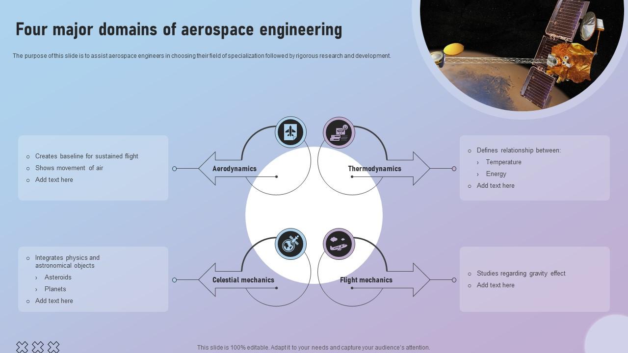 Four Major Domains Of Aerospace Engineering PPT Slide