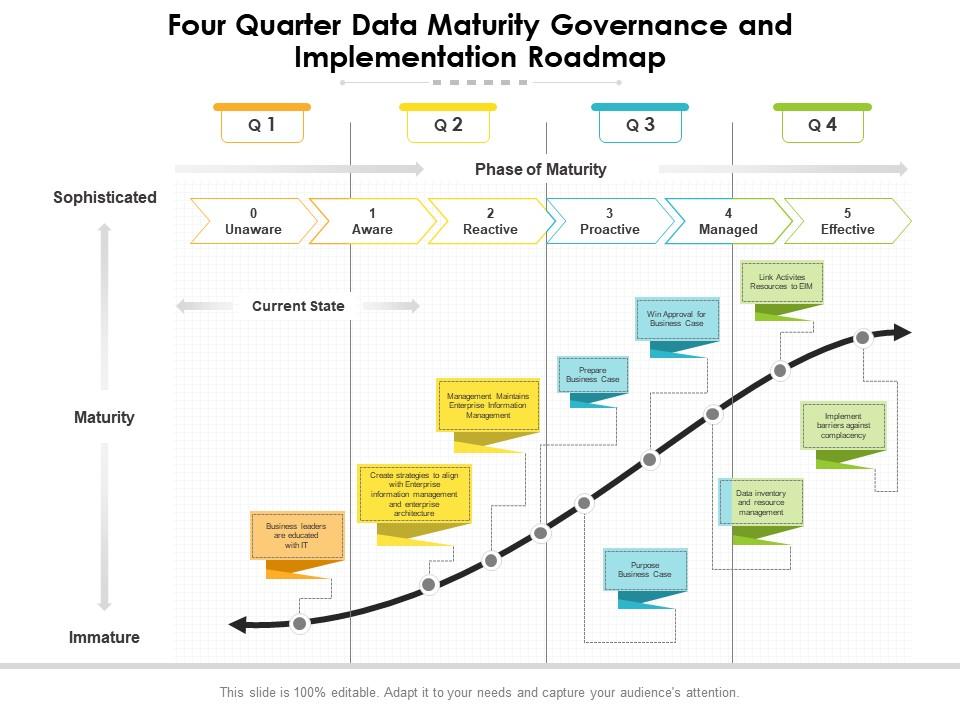 Four Quarter Data Maturity Governance And Implementation Roadmap ...