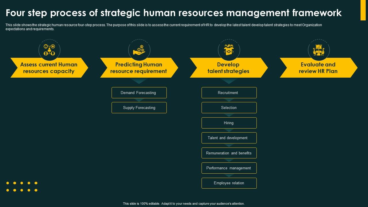 Four Step Process Of Strategic Human Resources Comprehensive Guide For ...