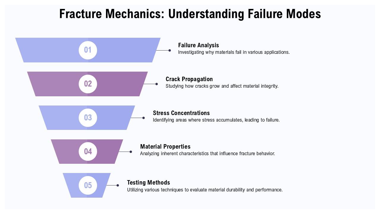 Fracture Mechanics Understanding Failure Modes PPT Sample ST AI SS PPT PowerPoint