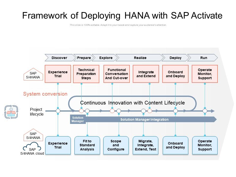 Framework Of Deploying Hana With Sap Activate Presentation Graphics Presentation Powerpoint