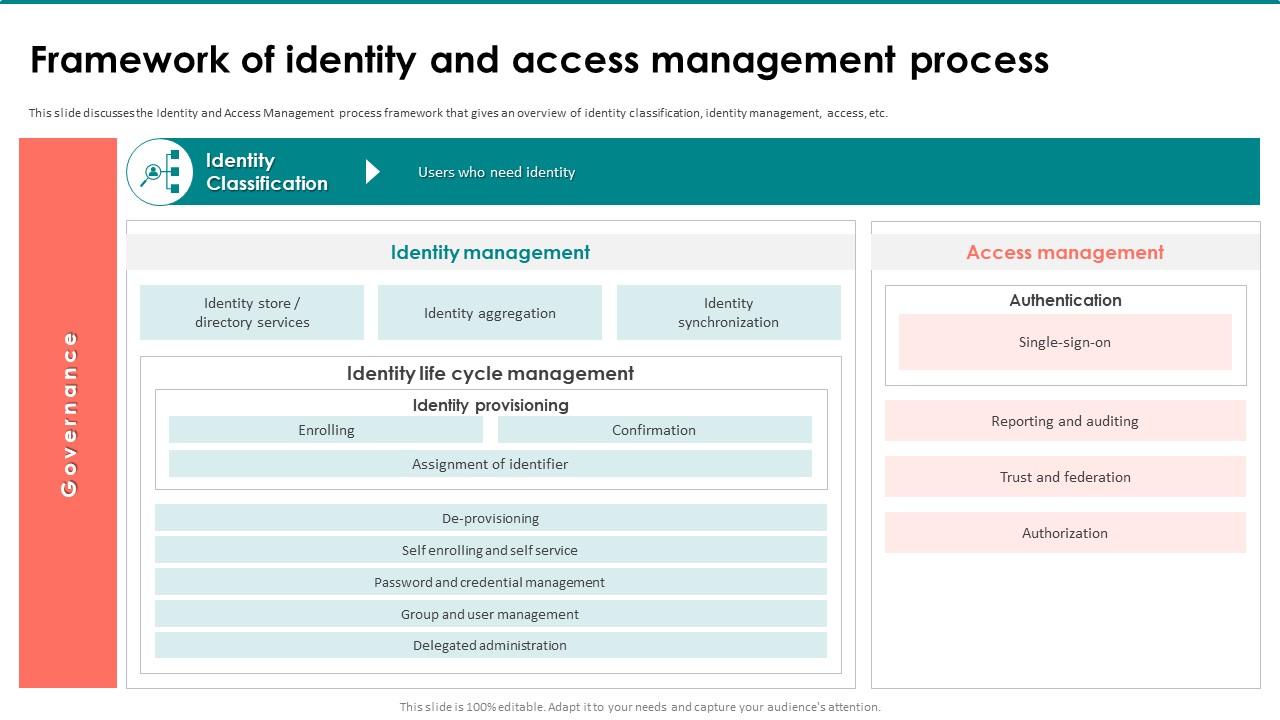 Framework Of Identity And Access Management Process IAM Implementation ...