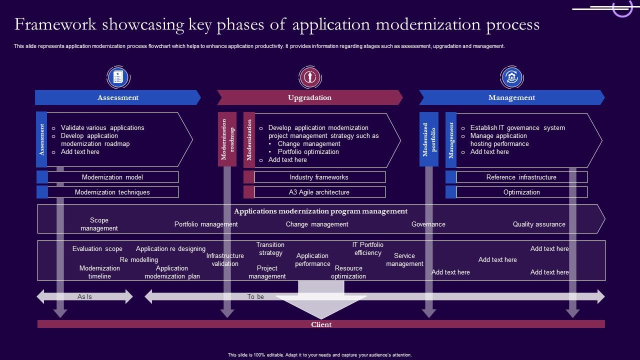 Framework Showcasing Key Phases Of Application Modernization Process PPT Presentation