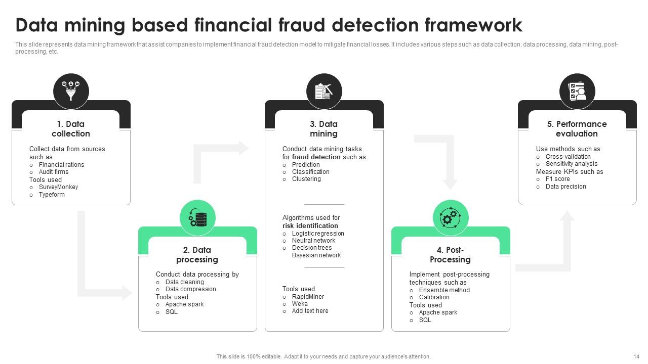 Fraud Detection Powerpoint Ppt Template Bundles Ppt Powerpoint